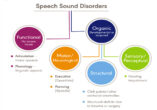 Speech Sound Disorder Treatment Near Me in New Delhi.